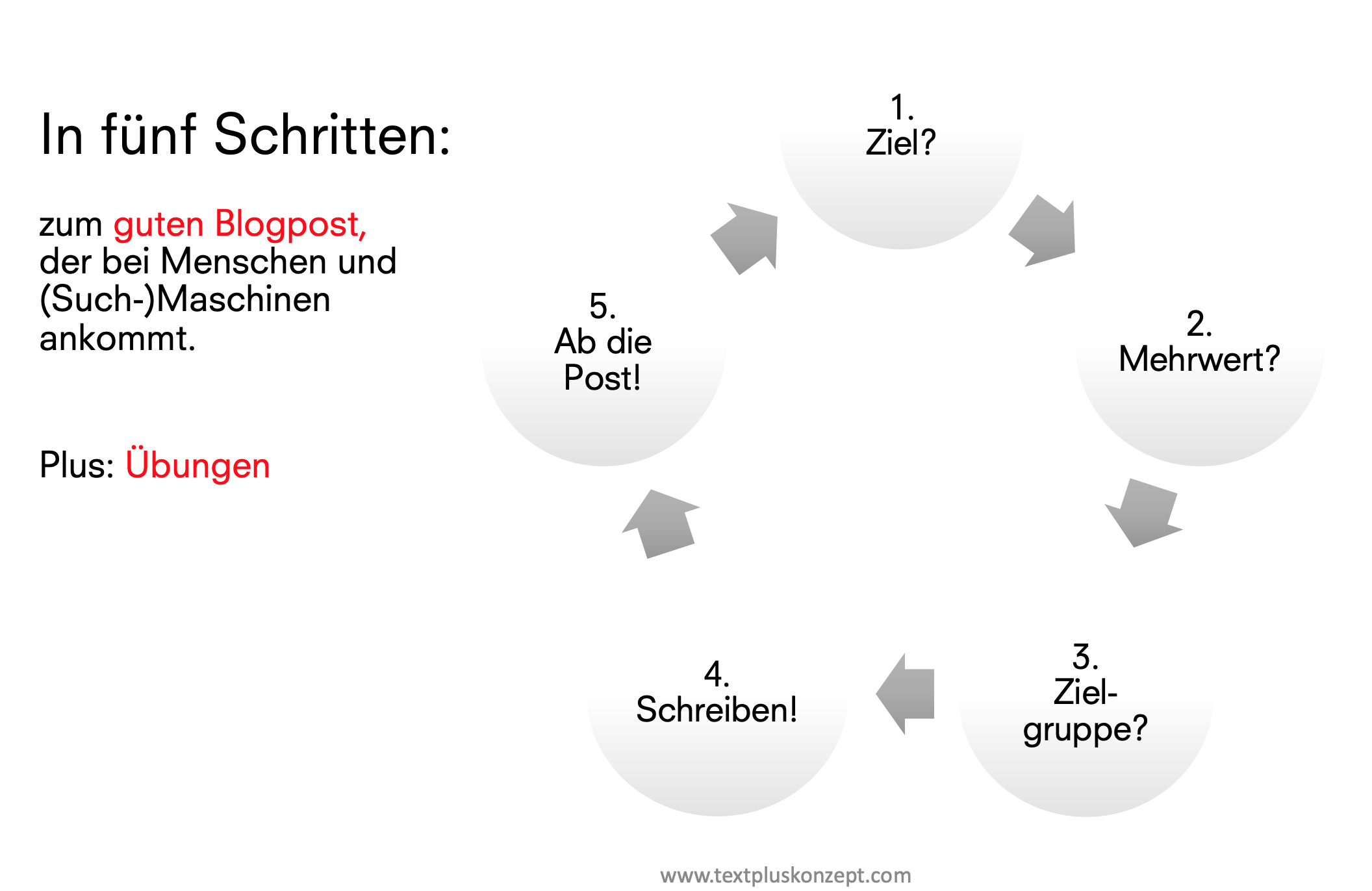 Einen guten Blogpost schreiben: Fünf Schritte + Übung